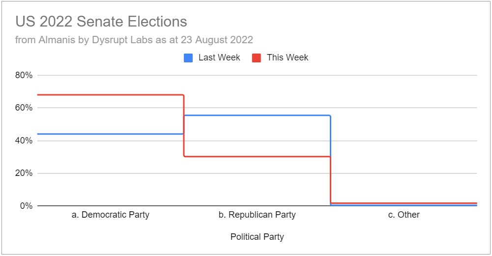 Real-Time Probability Forecasts | US Senate Elections, APA Group 2022 ...