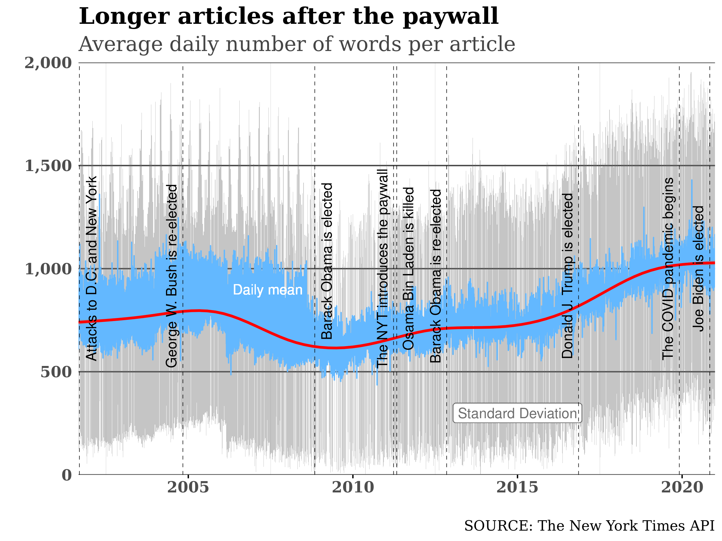 How The New York Times changed after September 11