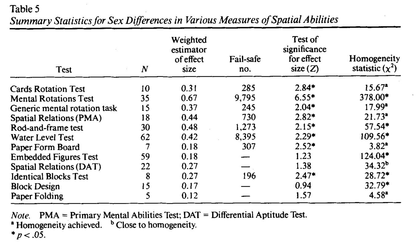 #2 Standardised Tests Overestimate Female Intelligence