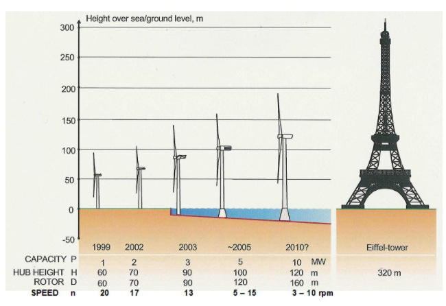Breaking Down Wind Power Costs and Future Outlook