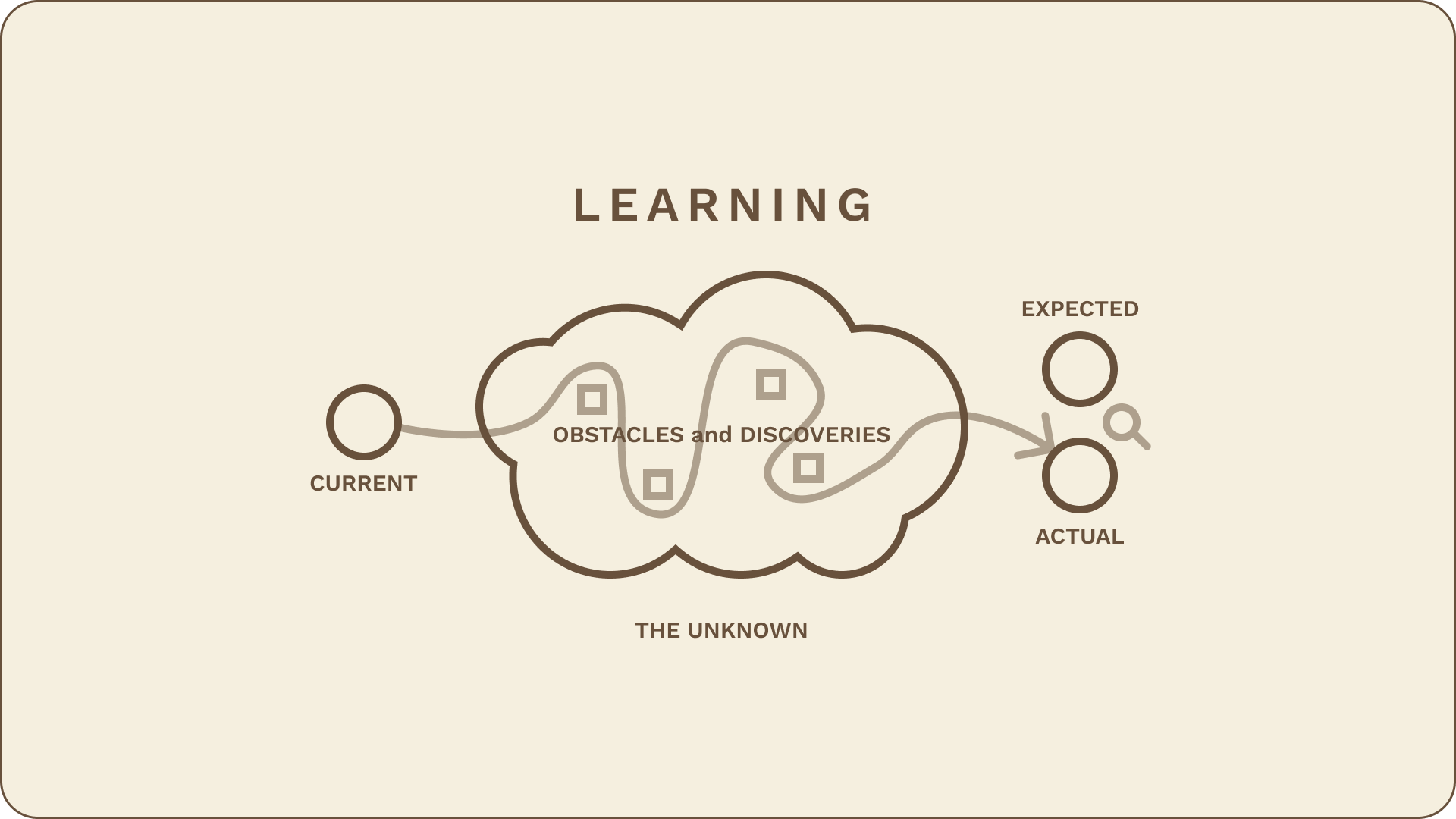 The Nature of Learning - by Coach Willis