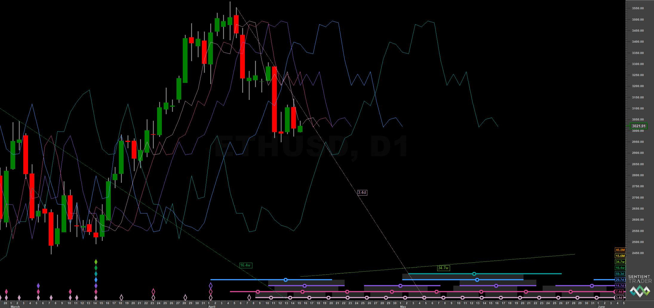 Ethereum: Hurst Cycles - 15th April 2022 - by David F