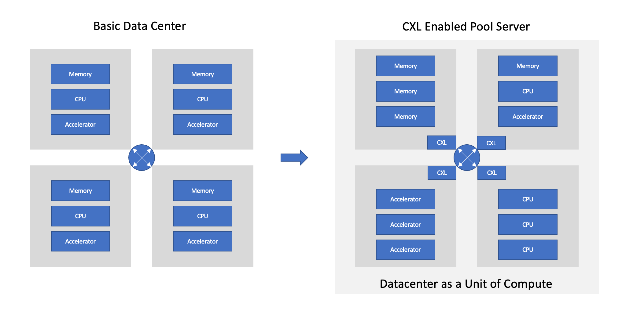 CXL: Protocol for Heterogenous Datacenters
