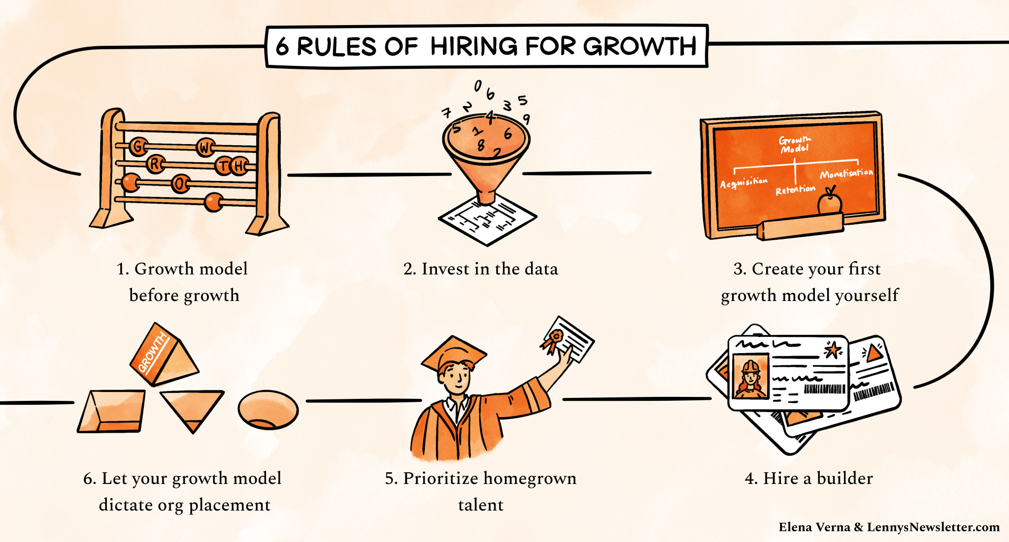 Six rules of hiring for growth - by Elena Verna