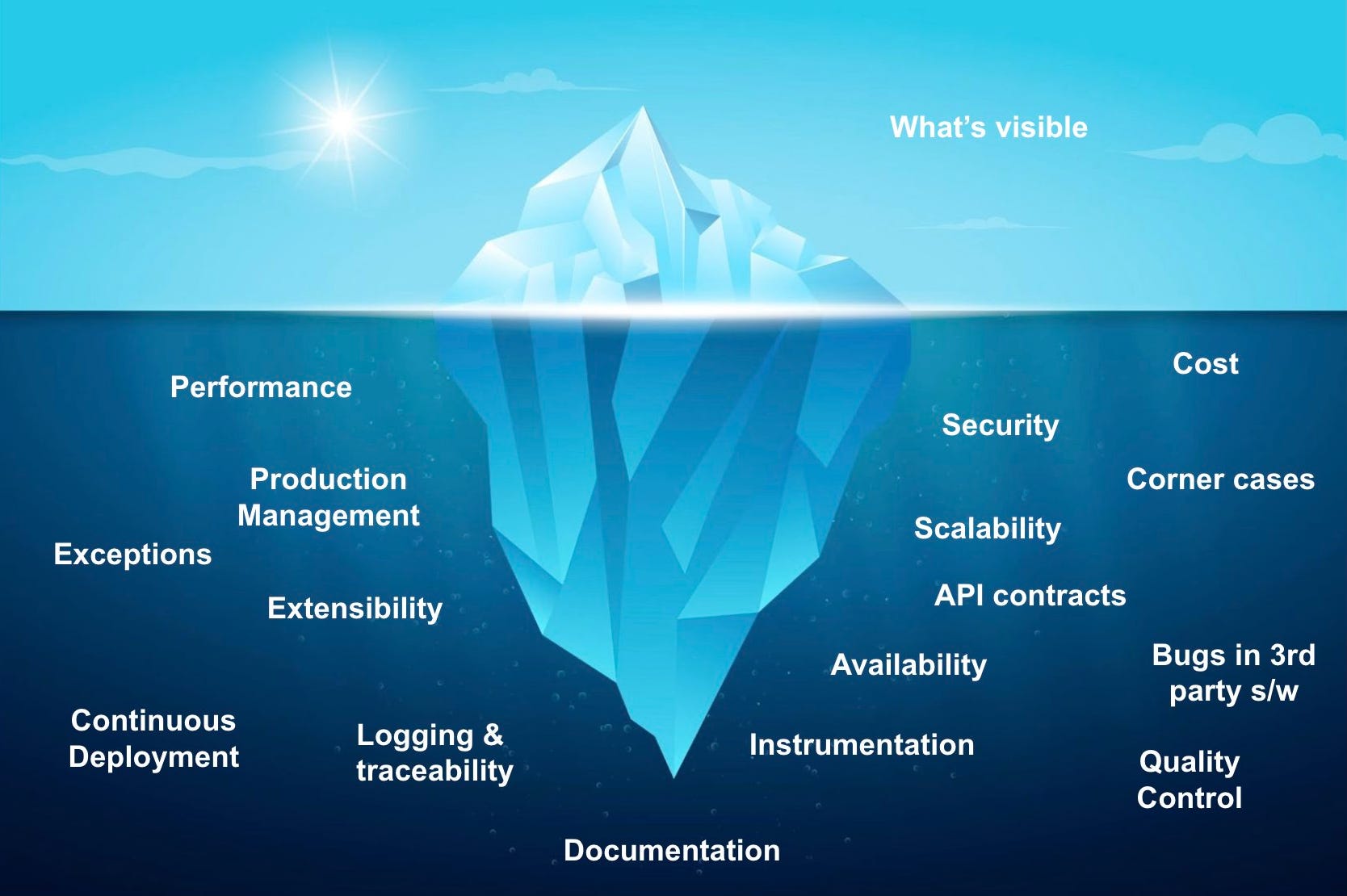 The Difficulty of Building Simple Products