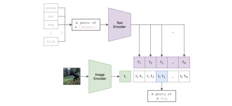 Using CLIP to Classify Images without any Labels