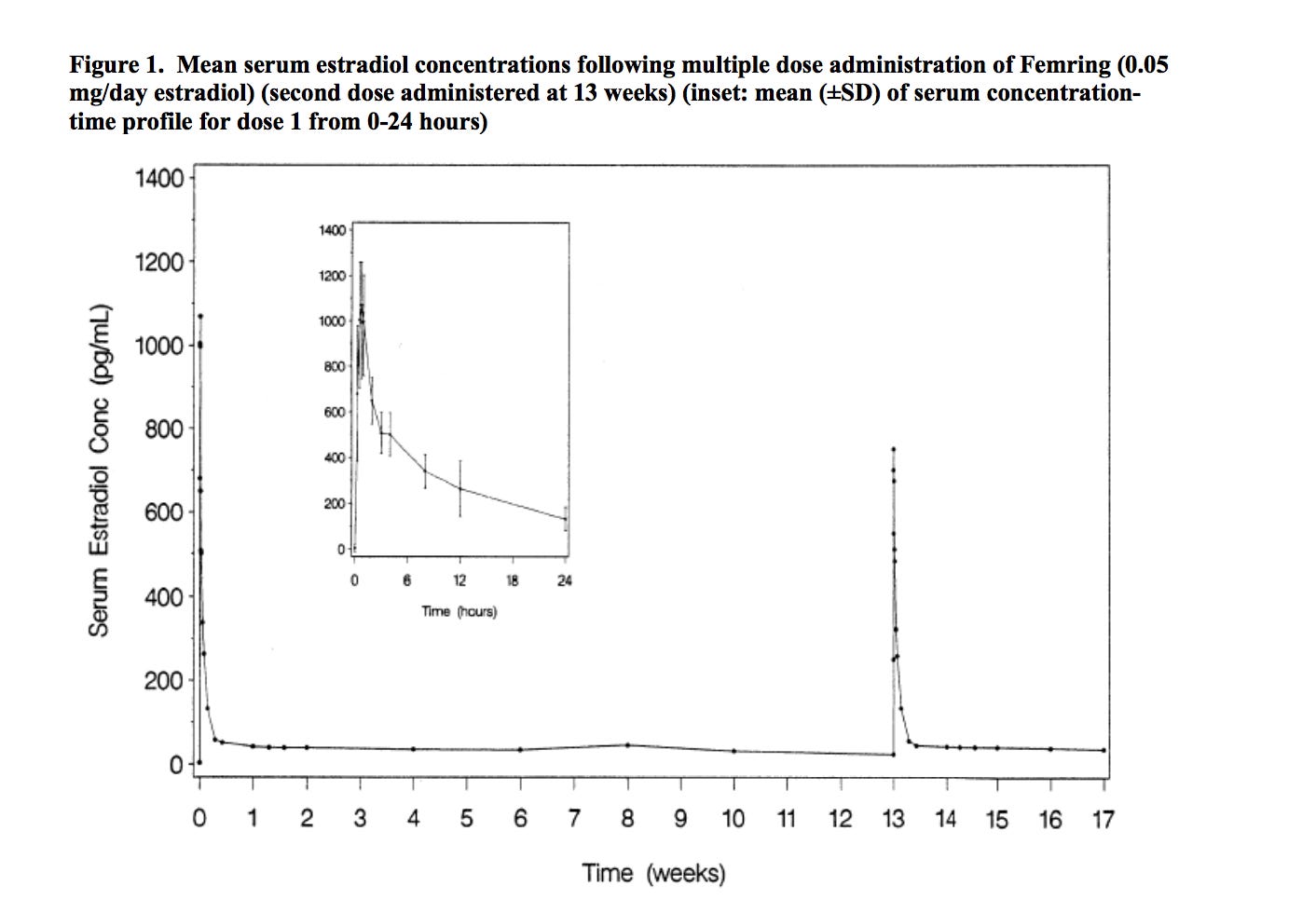 Tell me more about Femring and Does It Treat Vaginal Symptoms of Menopause?