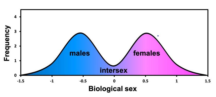 Sex Is Not A Spectrum By Colin Wright
