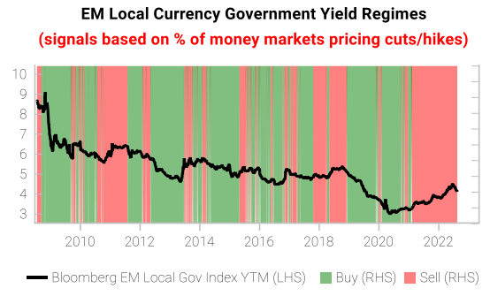 Be selective as EM hiking cycles end - by VP Research