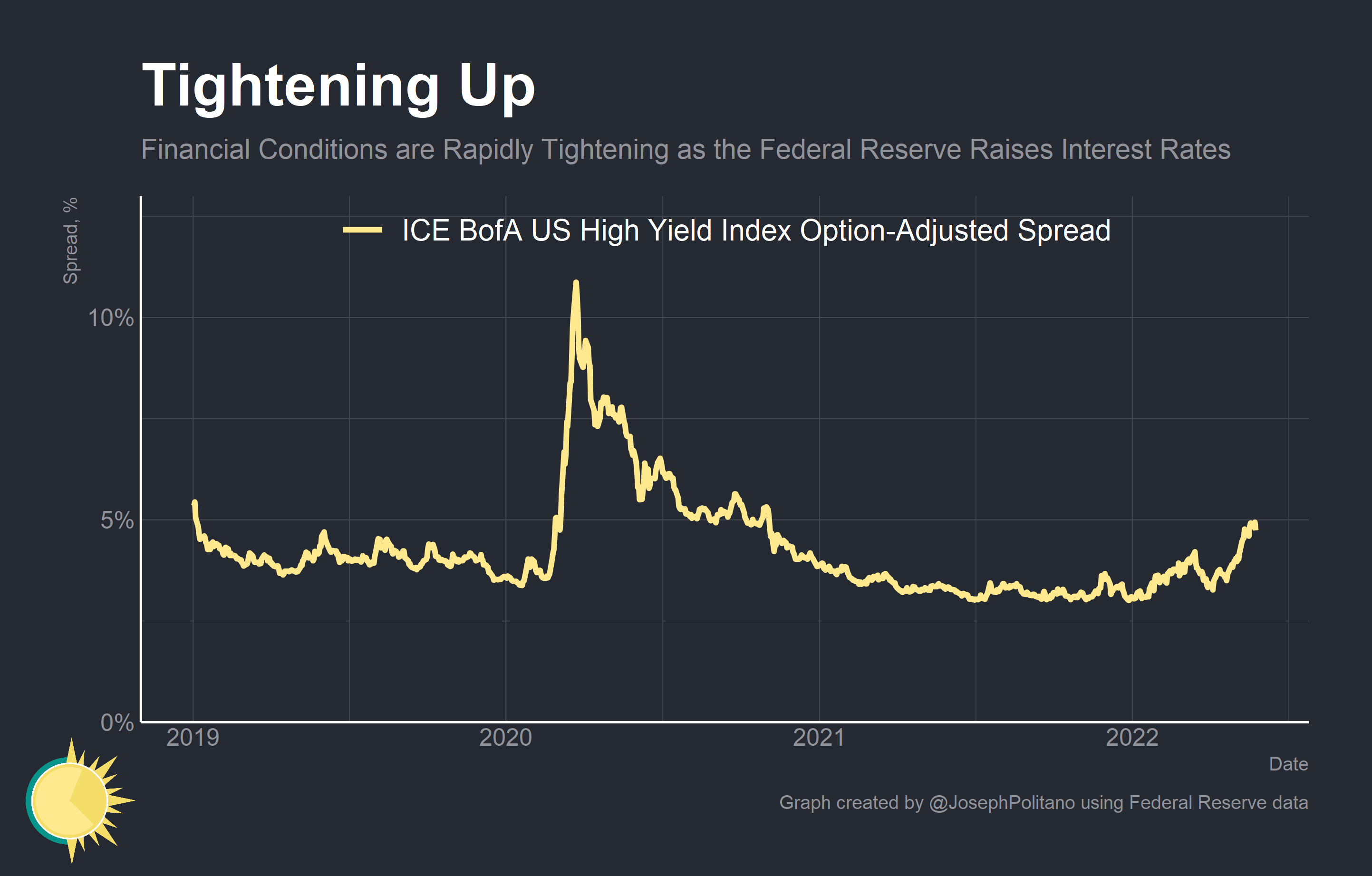Financial Conditions Are Rapidly Tightening