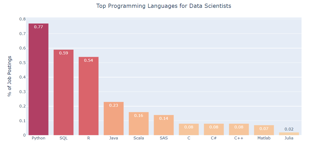 Data Science Digest #1 - Dec 11, 2022 - by Praneeth Kandula