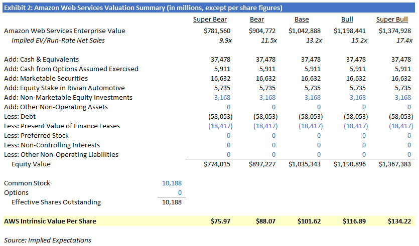 Amazon Web Services Scenario Analysis and Valuation Model (Downloadable)
