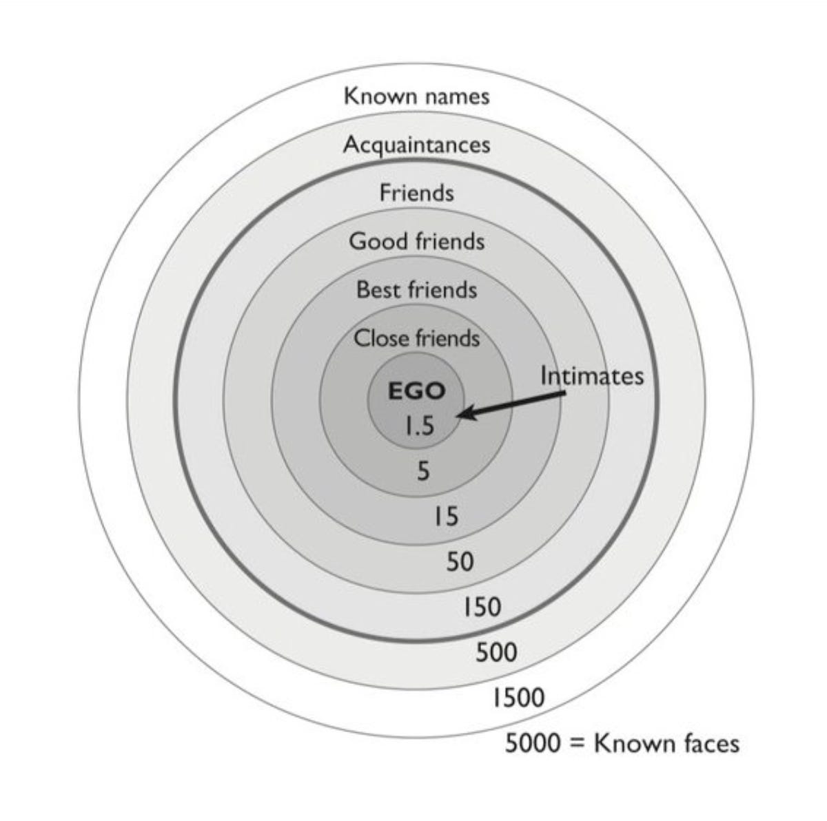 Dunbar-scale social - by Gordon Brander - Squishy Computer