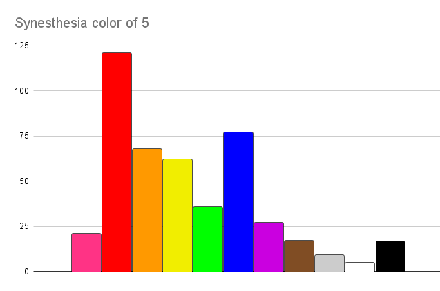 Our Collective Synesthesia, In Graphs - by Aella