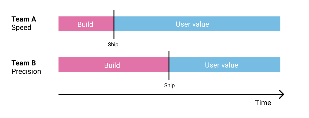 Speed 🏎 vs. precision 🎯 - by Willem Evers
