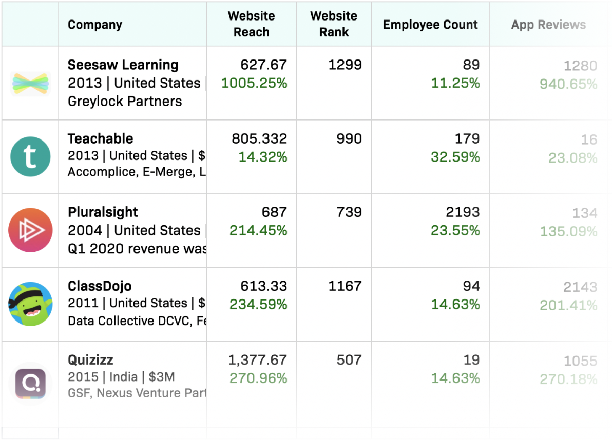 Top 100 Fastest growing EdTech companies