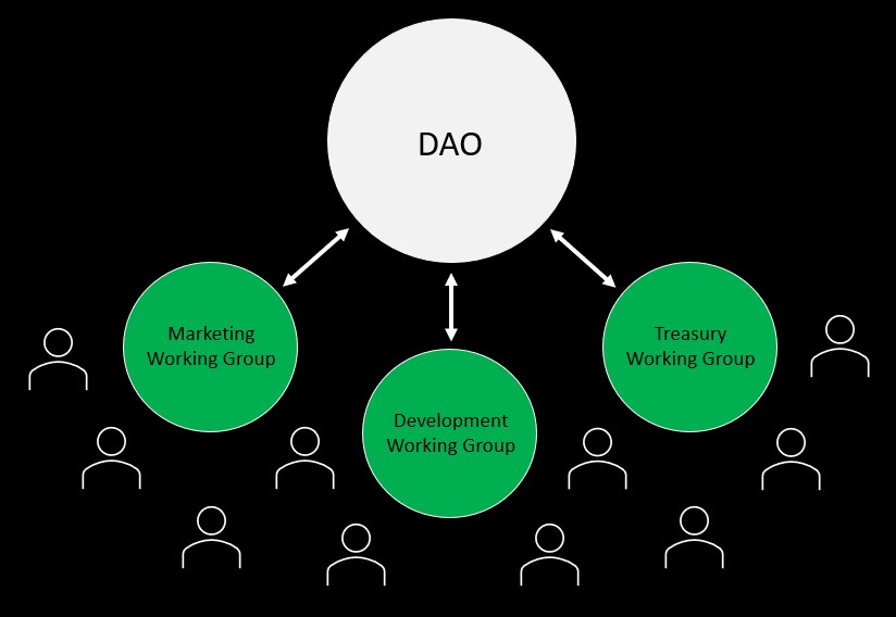 The Complete Beginner’s Guide to DAOs - by torygreen.eth