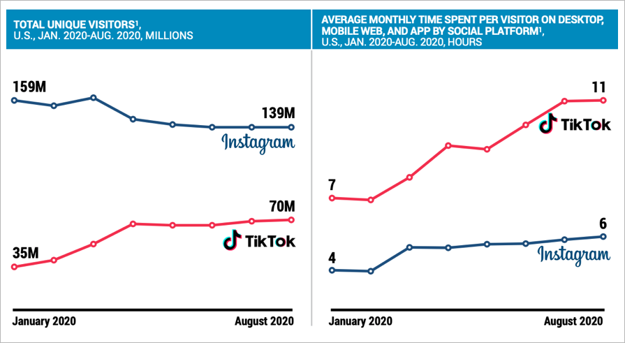 The Evolution of Social Media: Splitting Into Social and Media