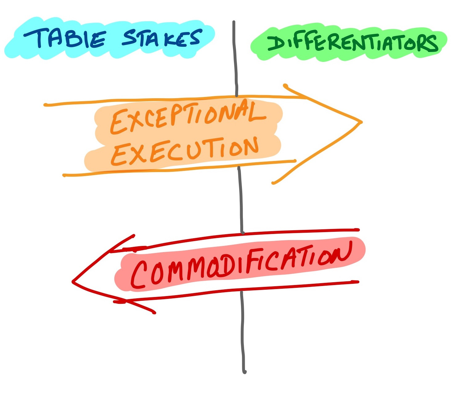 Table stakes, KTLOs and Differentiators - by Shwetank Dixit