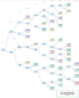 The Multi-Branch Decision Tree Less Traveled By