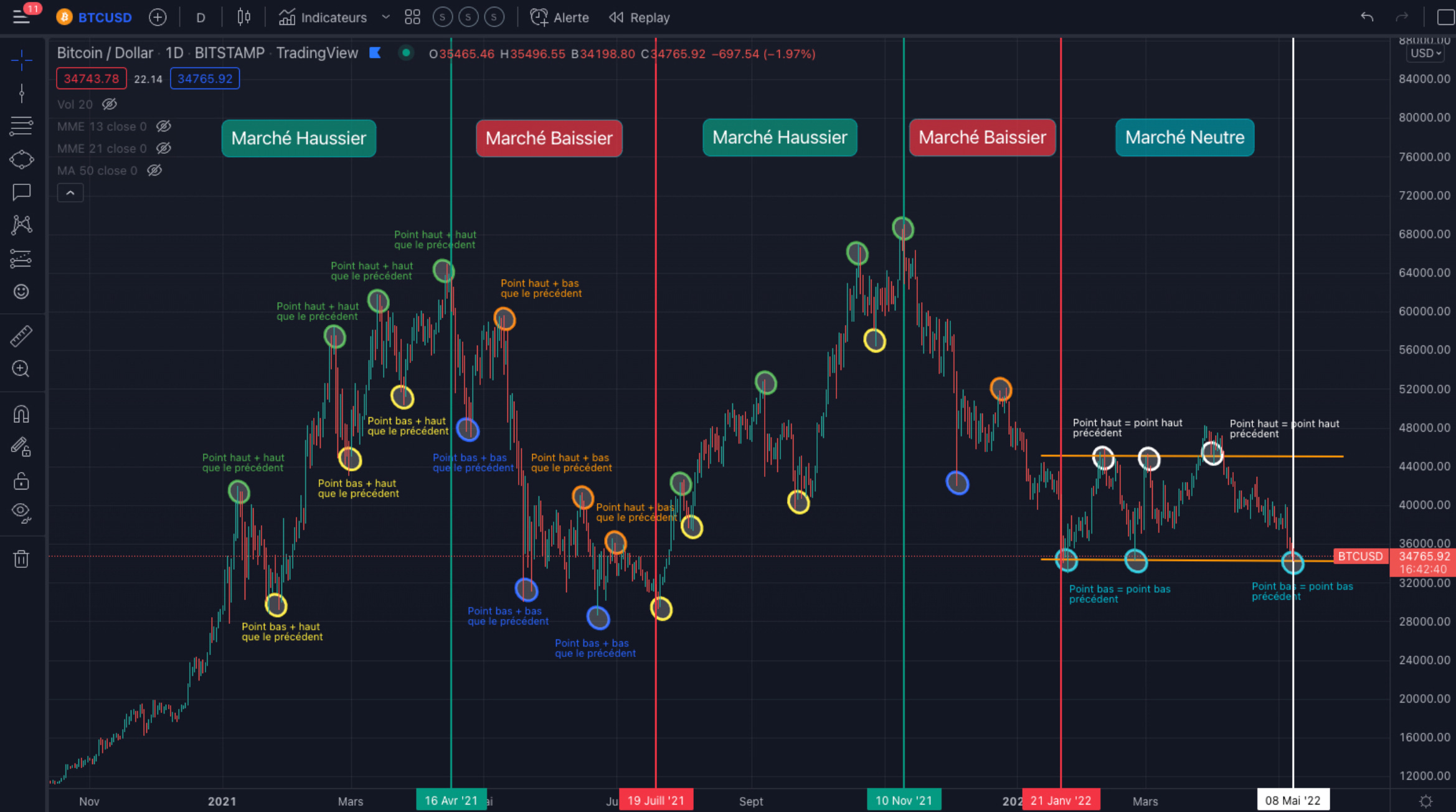 Les bases de l'analyse technique. - by Willy - Beatmarket Les bases de l'analyse technique. - by Willy - Beatmarket