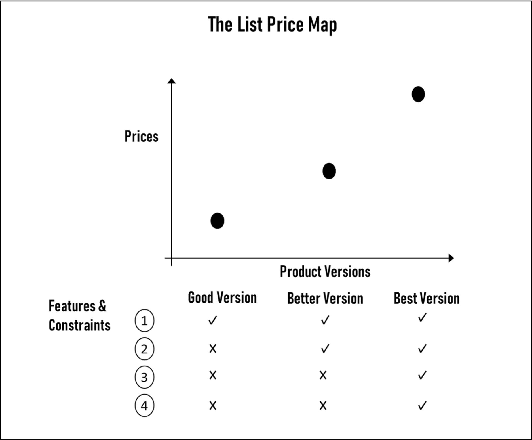Pricing Tool: The List Price Map - by Utpal Dholakia