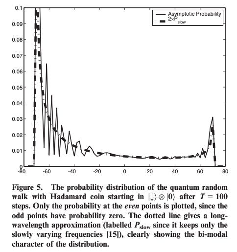 The Weirdness of Quantum Random Walks - by Sven Schnieders