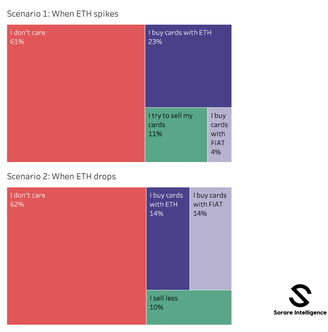 FIAT versus ETH - by tecomah - Sorare Intelligence