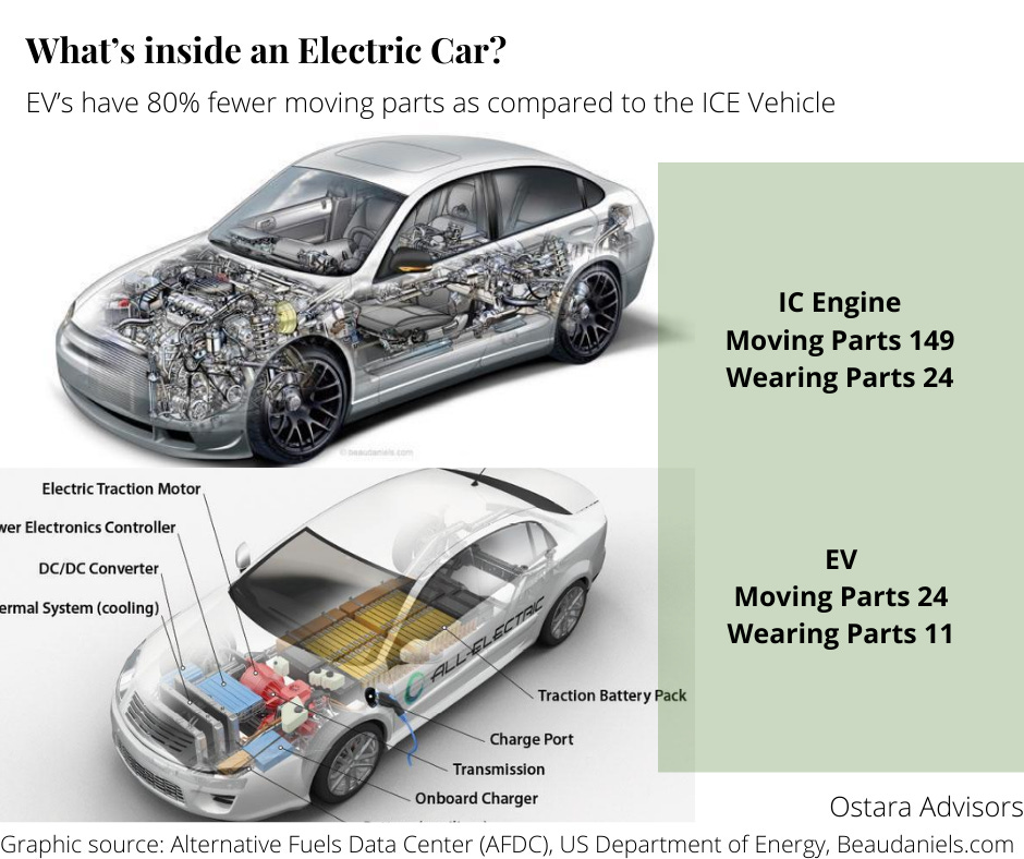 The Indian EV Opportunity - Ostara Advisors