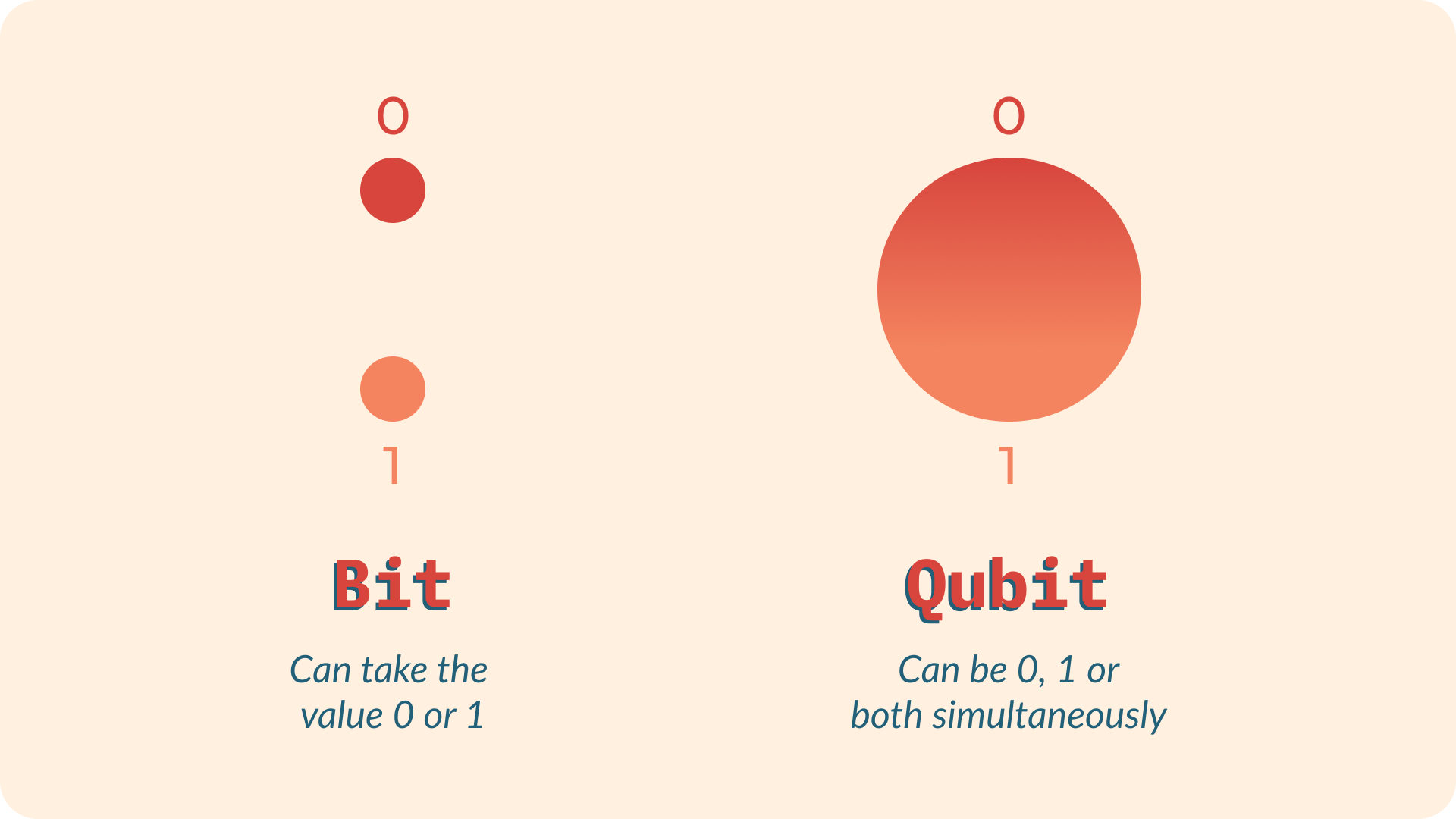 Quantum Computers explained in exactly 500 words