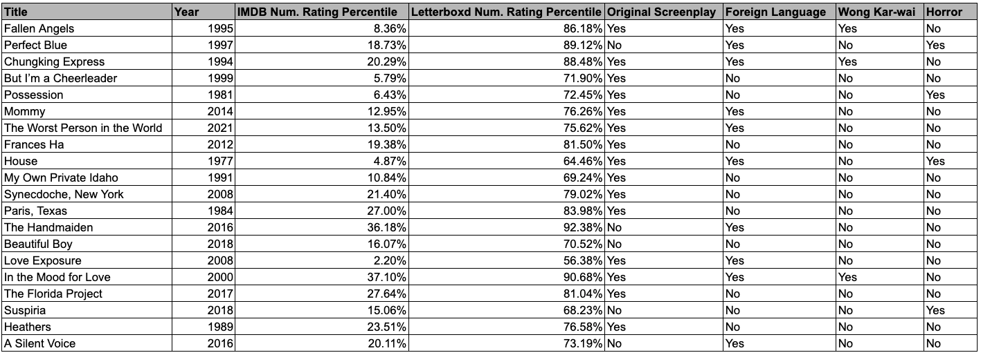 IMDB vs. Letterboxd: What’s the Difference? A Statistical Analysis.