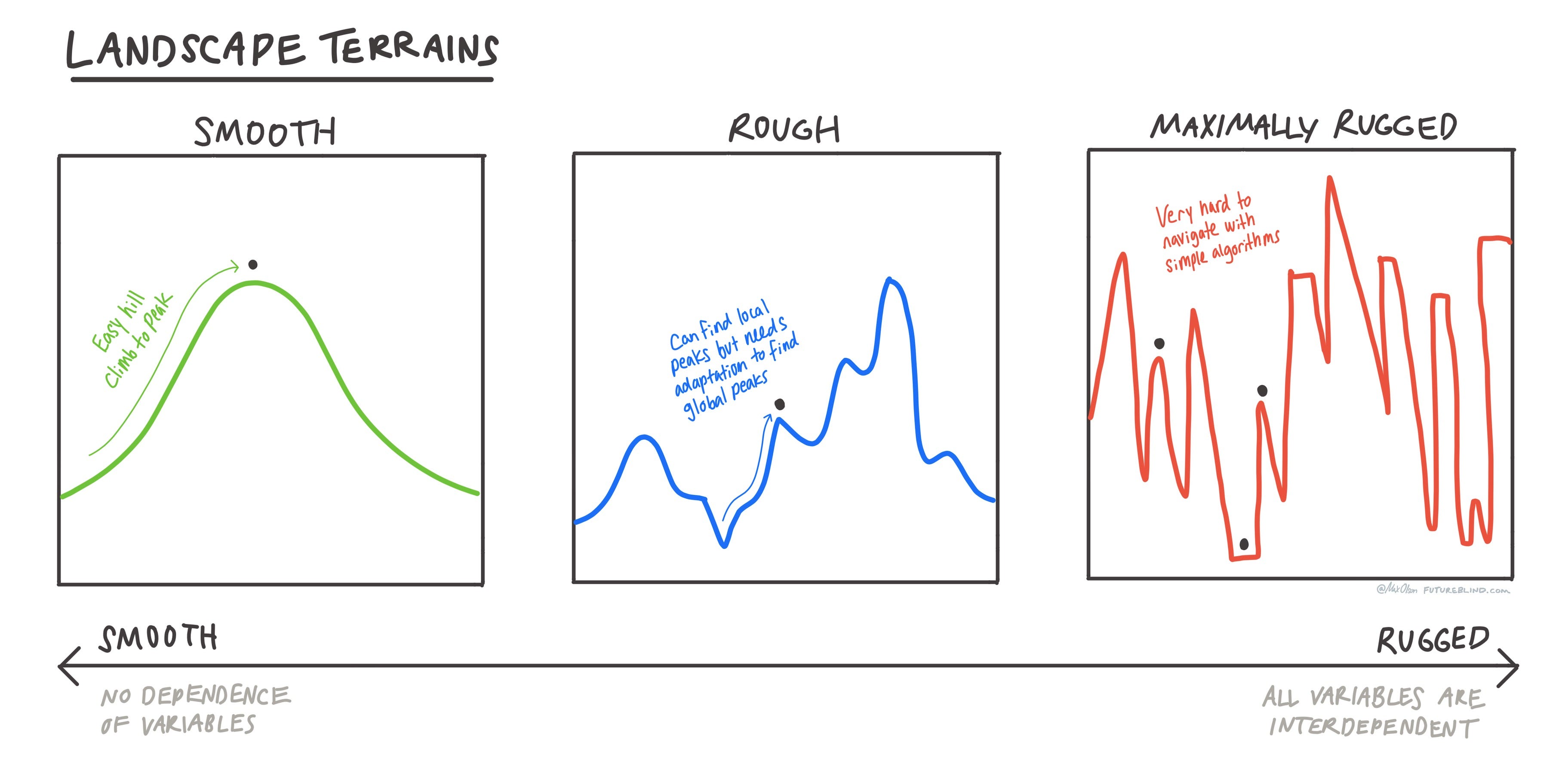 Lay of the Landscape - by Max Olson - FutureBlind