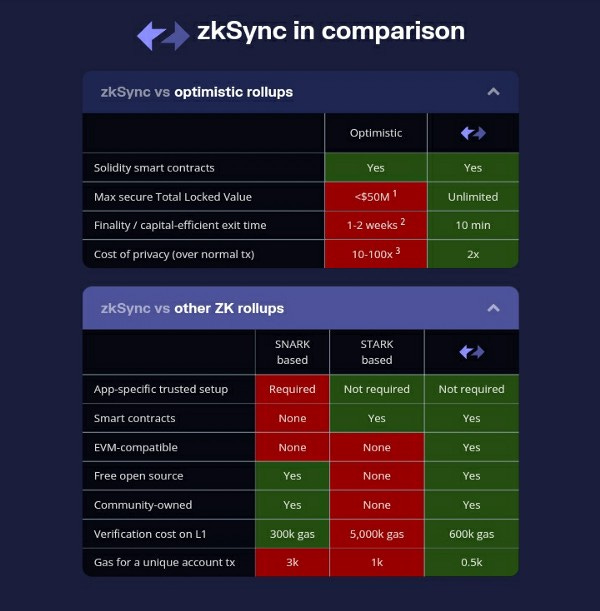 LAYER 2 SOLUTIONS AND ZK ROLL-UPS - Olympus’s Newsletter
