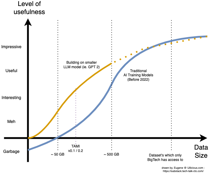 VCs & Founders Note: ChatGPT/LLM, is a major step forward - Here's how