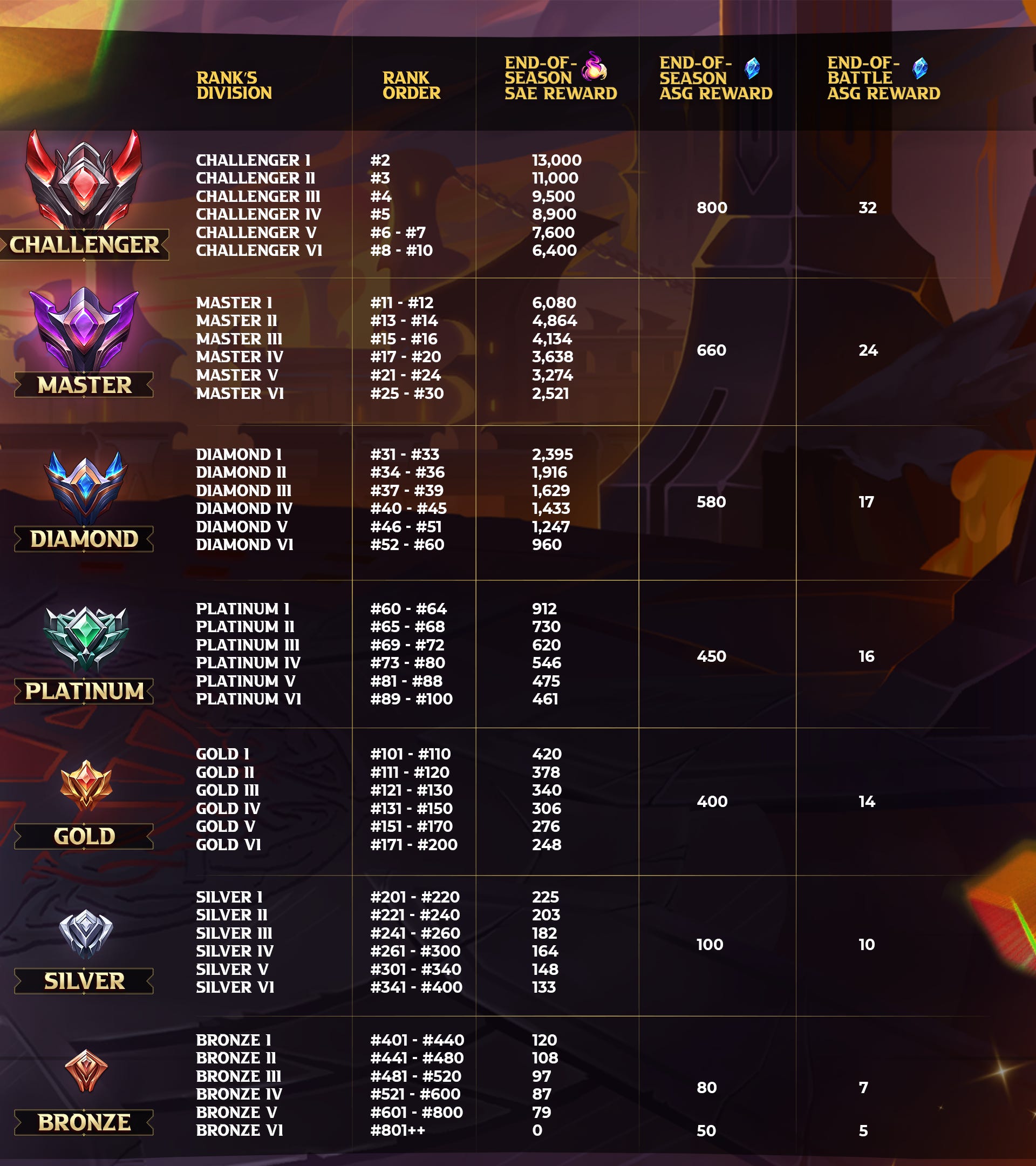 Introducing: Arena Ranking Adjustment - SA World