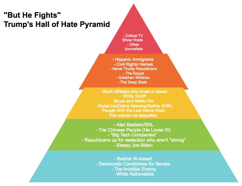 Pay Attention to Who Trump Spends His Time "Fighting"