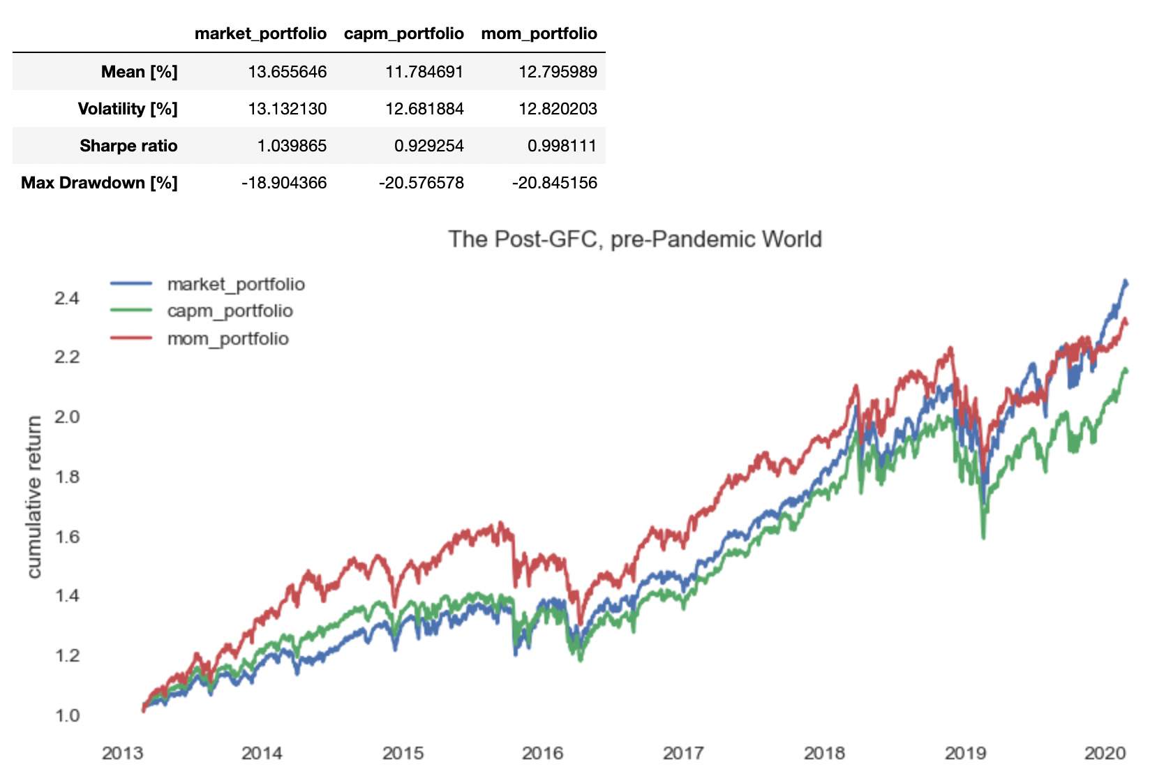 What is the expected return on the market portfolio?