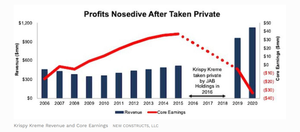 The Crispy History of Krispy Kreme - by Yavantika Malani