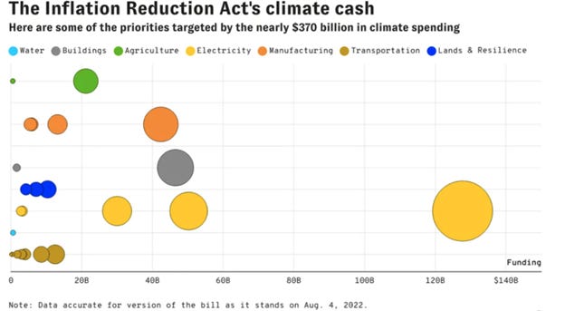 Nature-Based Solutions in the Inflation Reduction Act