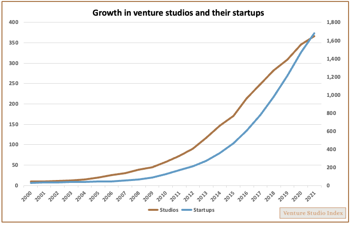Venture Studio Index - December 5, 2022 - by Jim Moran