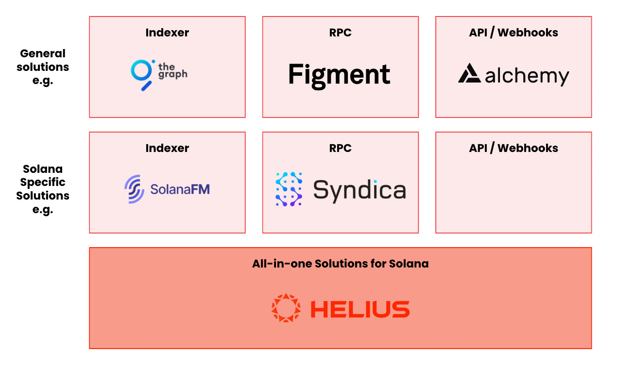 The All-in-one Developer Tooling for Solana: A look at Helius