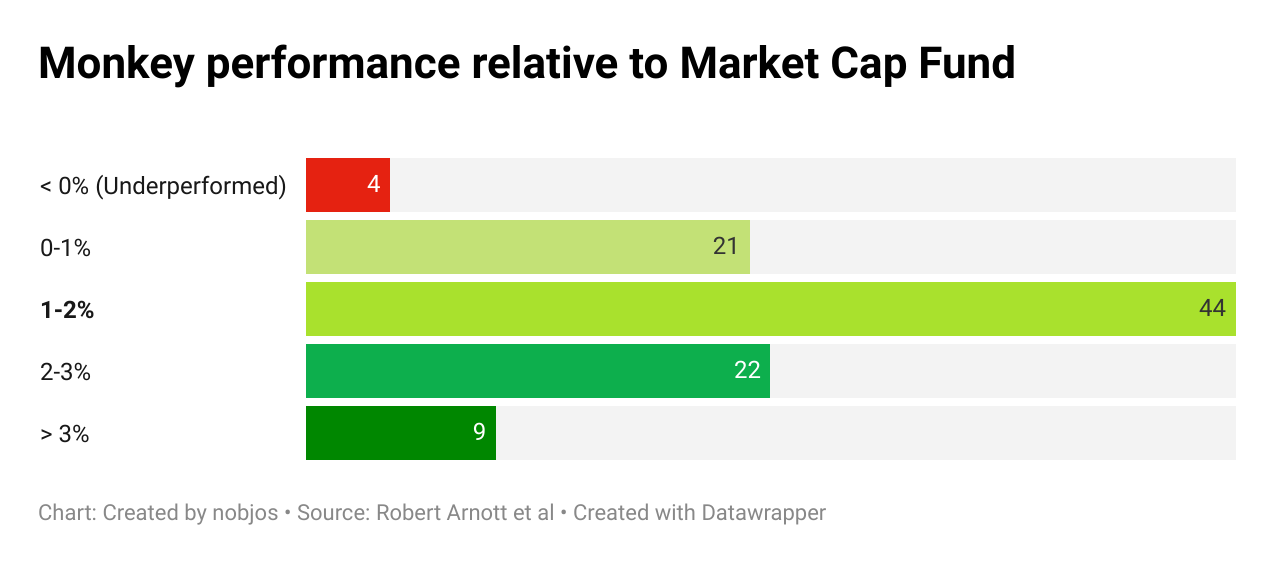 The monkeys that beat the market - Market Sentiment