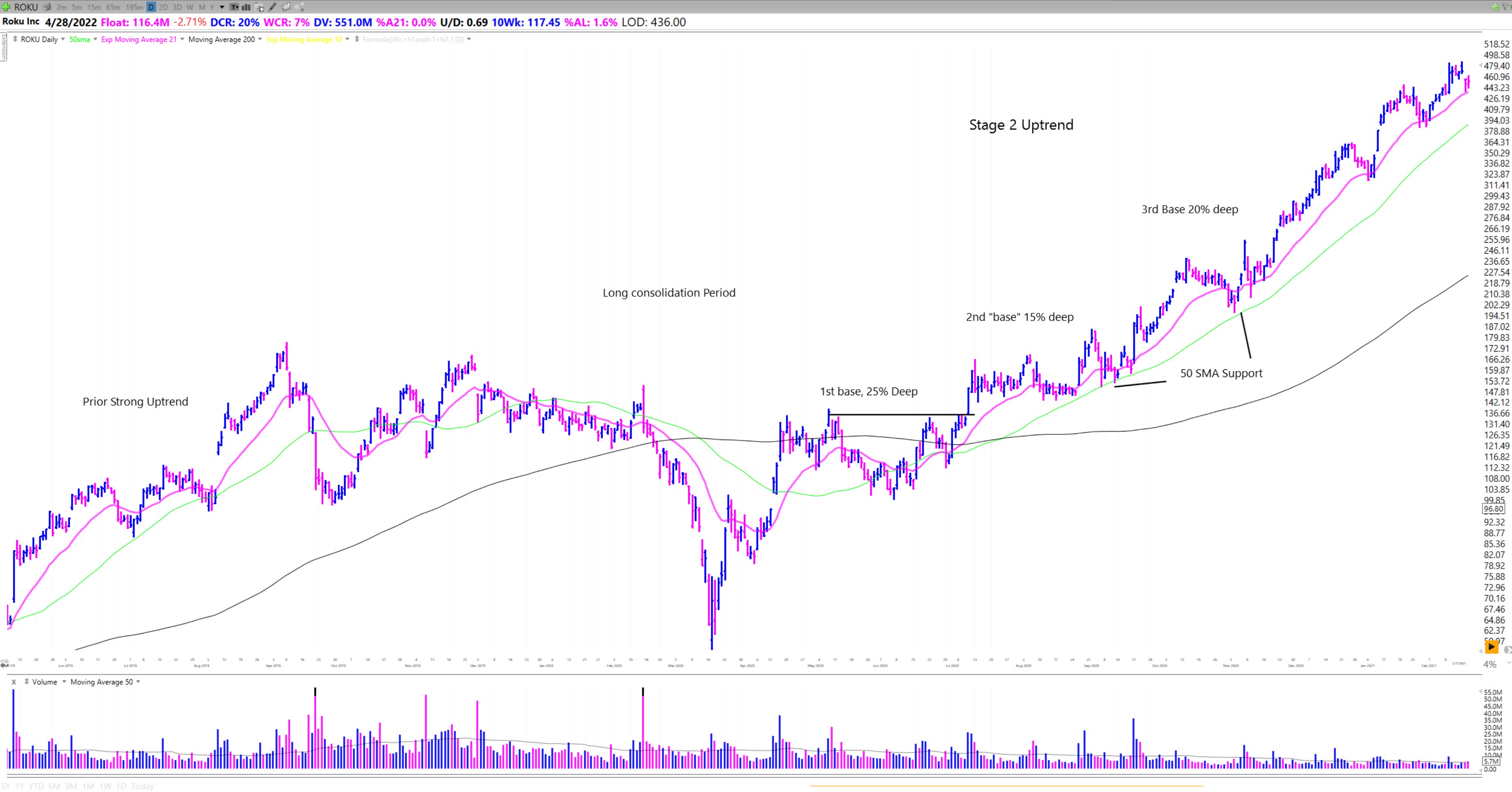 ROKU Chart Analysis, Beware Stage 4 Downtrends