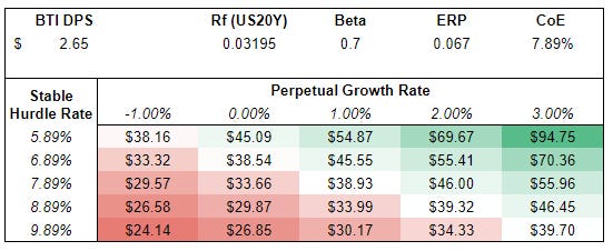 British American Tobacco $BTI: Analysis, Valuation, and Pricing, 2022