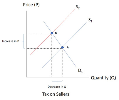 $0.50 Gas Tax: Who Benefits - Producers or Consumers?