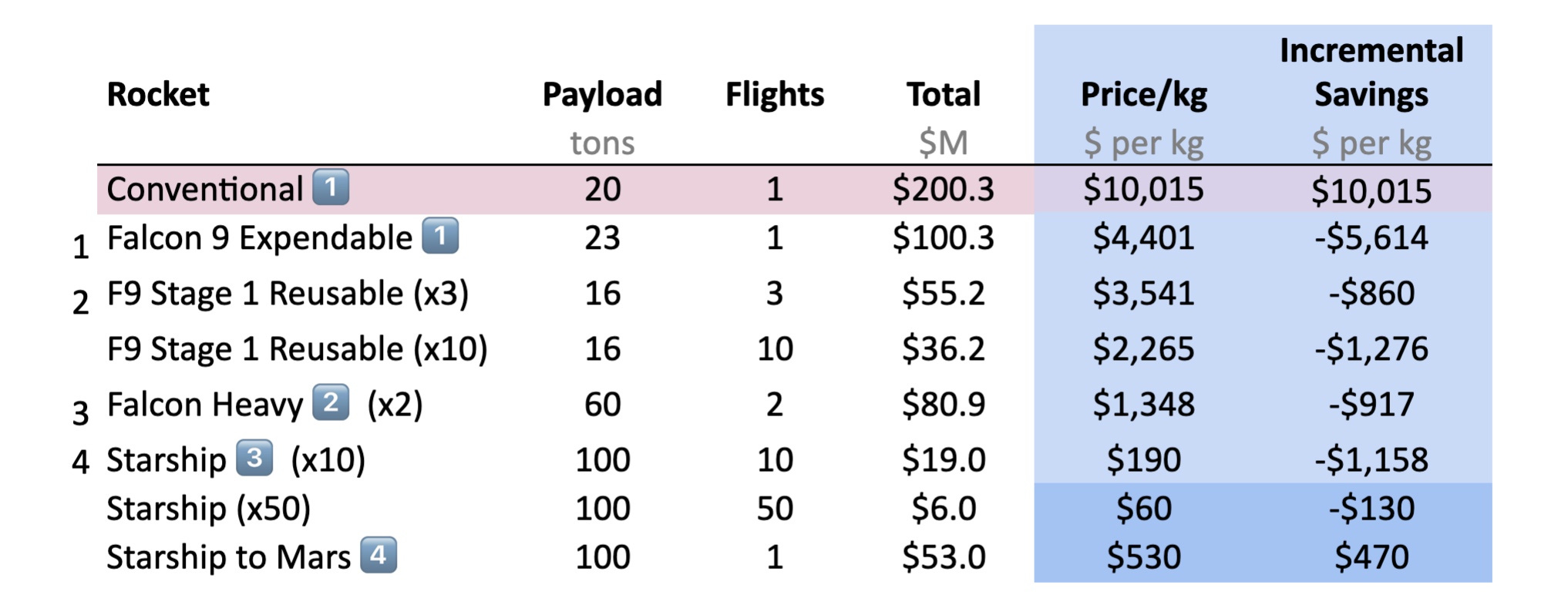 The Future of Space, Part I: The Setup - by Max Olson