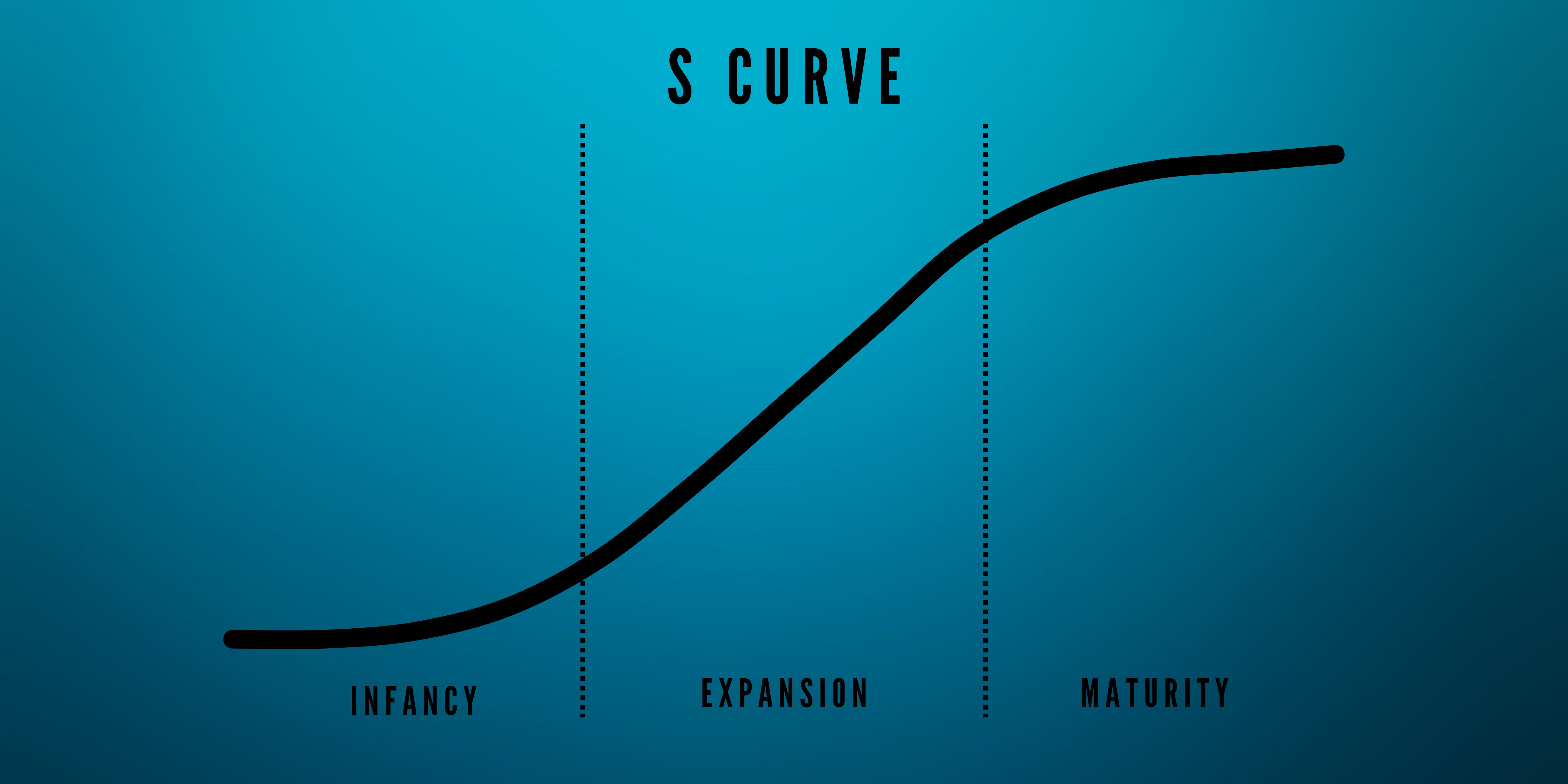 The S curve - by Douglas Forsling - Investacus