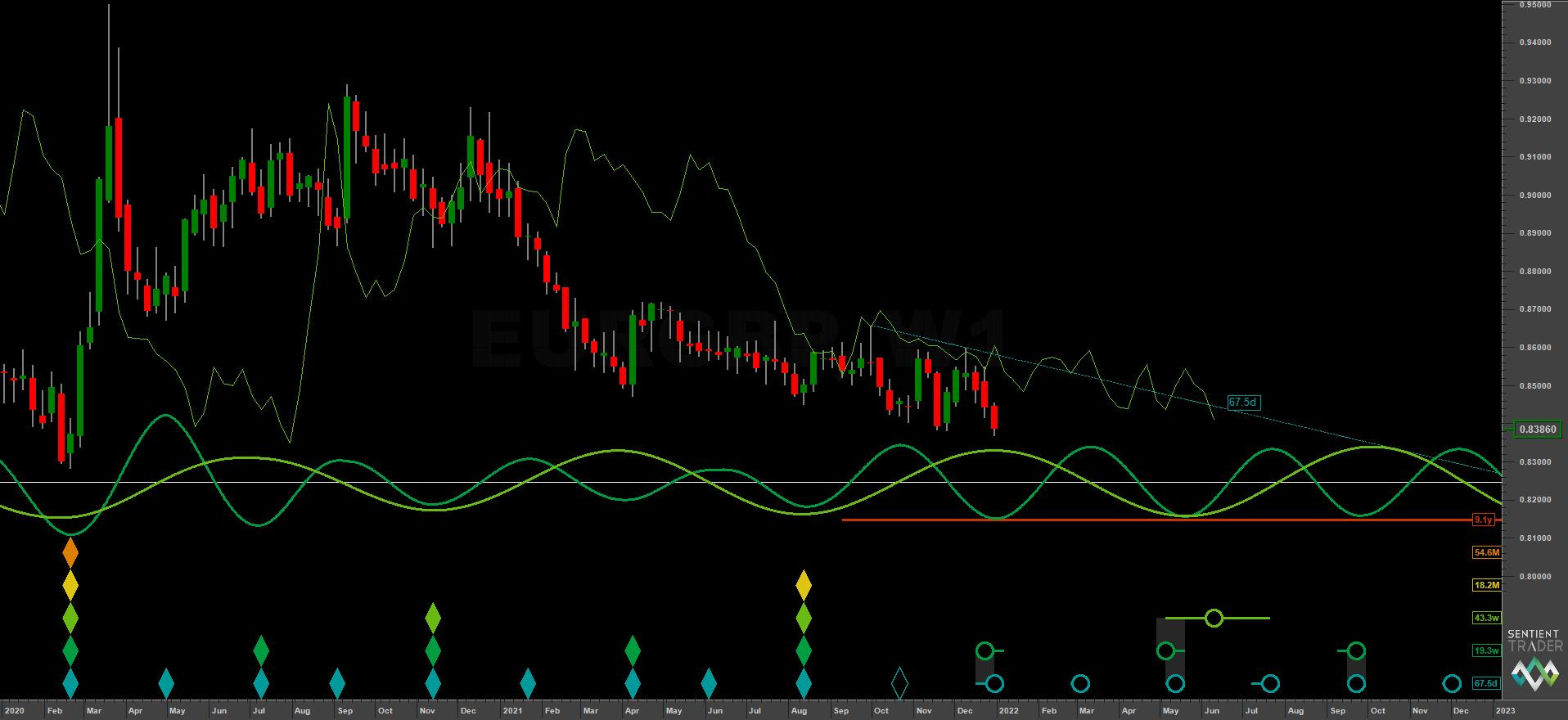 EURGBP: Hurst Cycles - 31st Dec 2021 - by David F
