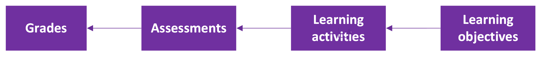 How to write standards - by Robert Talbert