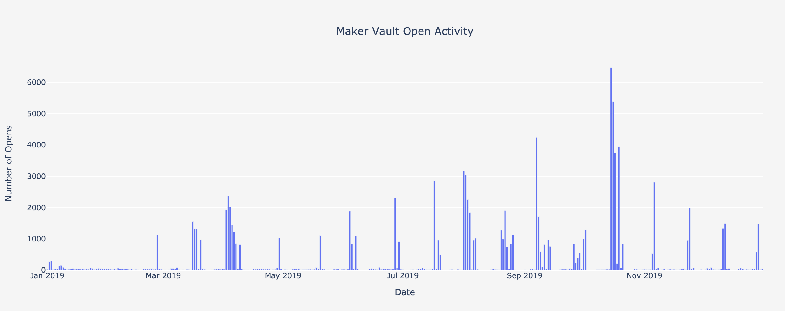 Examining Maker Vaults (CDP) Creation Metrics From 2019